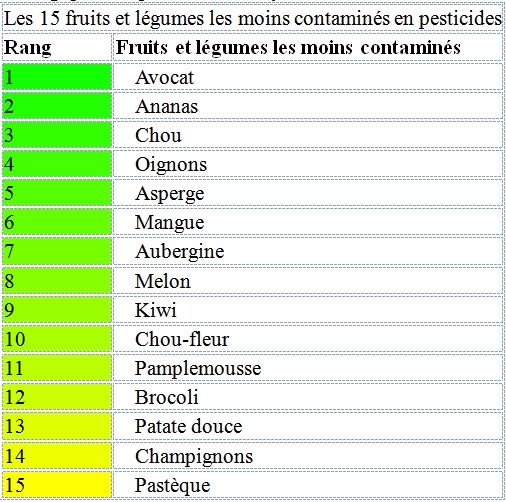 Pesticides : fruits et légumes contaminés … et les « sains » – Libres ...
